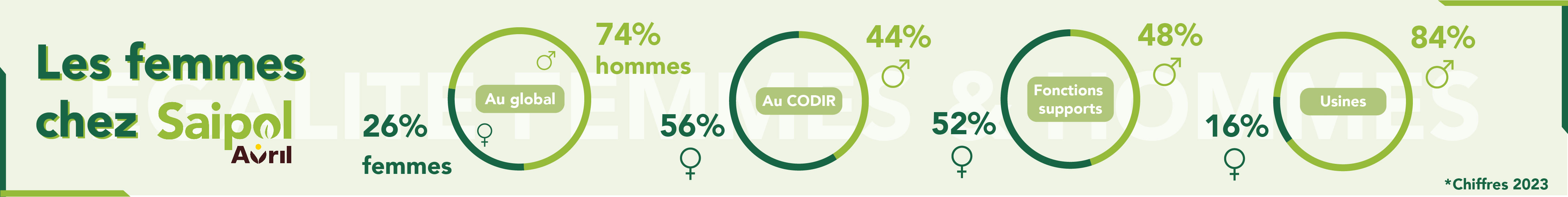 Saipol - Nous rejoindre